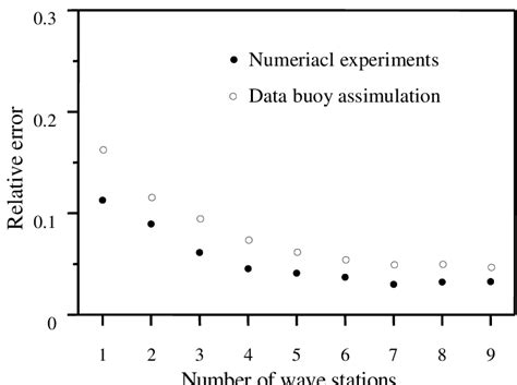 Experiments On Number Of Wave Stations In Data Assimilation Download