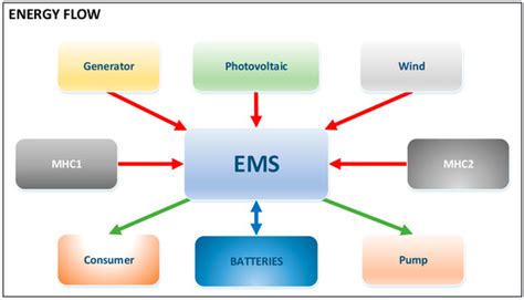 An Intelligent Energy Management System Solution For Multiple Renewable