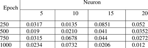 Mse Values In Different Values Neurons And Epoch Download Scientific