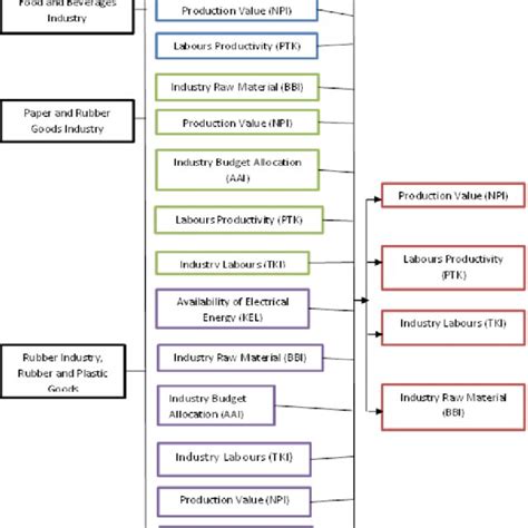 Figure3 Schematic Of Series Of Variables That Significantly Affect The