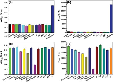 A B Selectivity And C D Specificity Of Colorimetric And Fluorometric