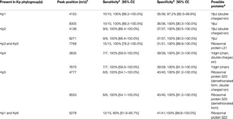 Maldi Tof Mass Spectrometry Peak Biomarkers Useful To Discriminate
