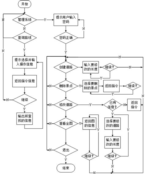 【数据结构与算法】【课程设计】公园的导游图系统 哎呀，何必呢的博客 csdn博客