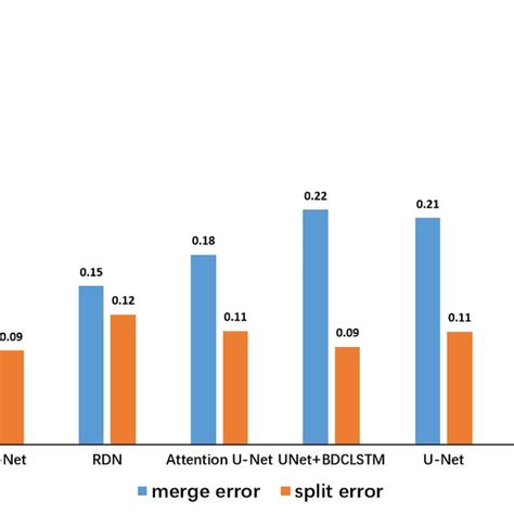 Model Comparison On Merge Error And Split Error Download Scientific Diagram