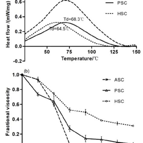 Thermal Stability Of Asc Psc And Hsc From Squid Skin A Dsc Spectrum