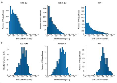 Arc Innovation On Linkedin Large Language Models Are Poor Medical Coders — Benchmarking Of Medical