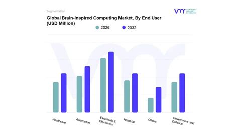 Brain Inspired Computing Market Size Share Scope And Forecast