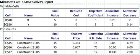 Linear Programming Excel Solver Sensitivity Report Vs Python Output Using PuLp Stack Overflow