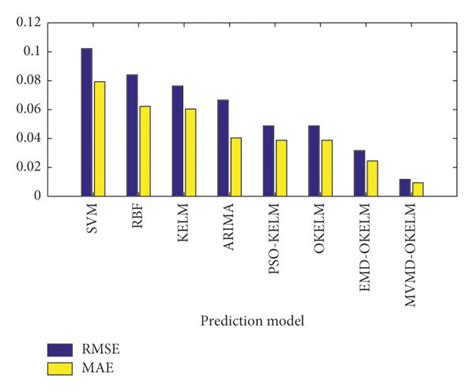 Rmse And Mae Histograms For Each Prediction Model Download