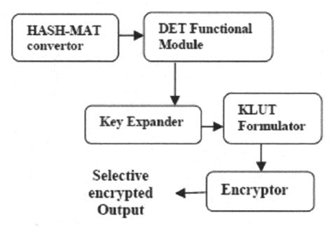 Sample Encryption Sequence Generation Download Scientific Diagram