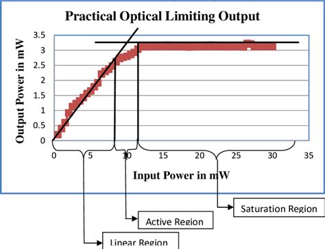 A Practical Optical Limiting Behaviourwith Linear Active And
