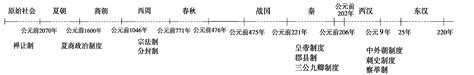 高中历史专题时间轴、大框架 Word文档在线阅读与下载 无忧文档