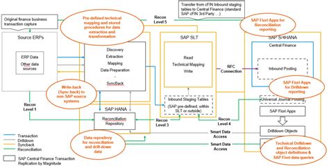 Sap Central Finance Mastering Sap
