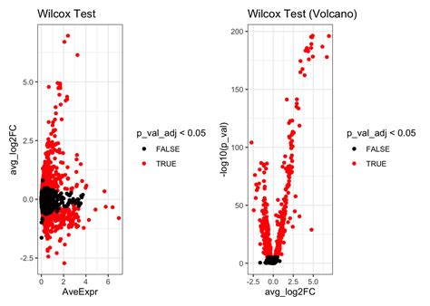 Chapter 12 Differential Expression Scrnaseq Analysis In R With Seurat