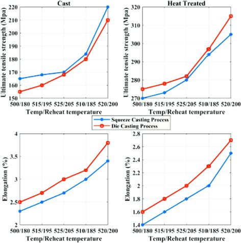 Comparison Of Squeeze And Die Casting Techniques Tensile Test Download Scientific Diagram