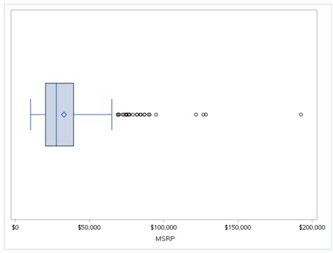 Sas How To Create Box Plot