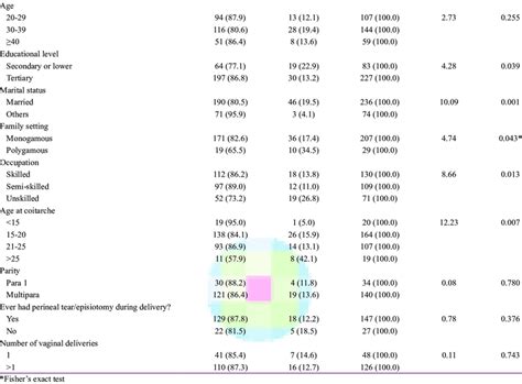 Relationship Between Respondents Sociodemographics And Obstetric