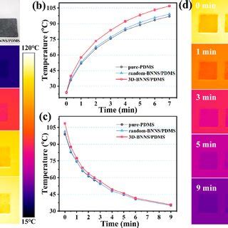 A Optical And Heating IR Thermal Images B Surface Temperature Download Scientific Diagram