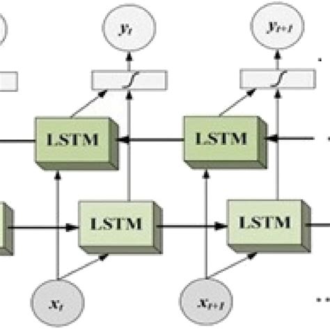 Structure Of Bidirectional Lstm Block Download Scientific Diagram