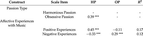 Harmonious Passion And Obsessive Passion As Predictors Of Experiences