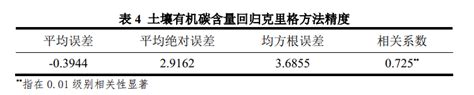 基于arcmap的回归克里格与普通克里格方法插值与结果对比分析 arcgis克里金插值效果评估 csdn博客