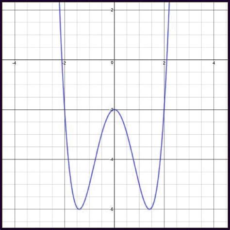 Determine Whether The Function Shown In The Graph Is Even Or Odd A The Function Is Even Because