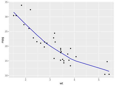 Data Visualisation Using The Grammar Of Graphics With Plotnine — Coding