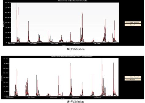 Observed And Simulated Runoff From Awbm Download Scientific Diagram