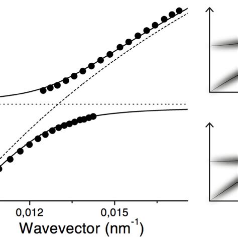 Left Figure Strong Coupling Between A Surface Plasmon Polariton Mode