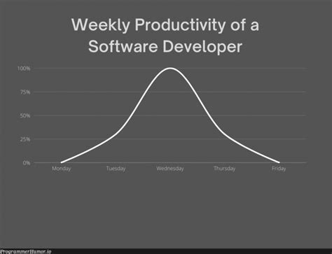 Do Anyone Elses Productivity Levels Follow A Bell Curve