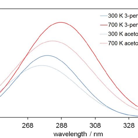 Absorption And Emission Spectra Of Acetone And Tea As Well As Emission Download Scientific