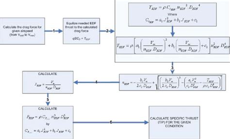 Scaled Specific Thrust Calculation Methodology For Edf Propulsion