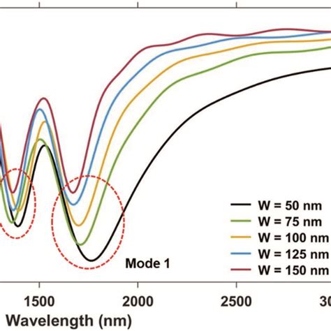 Reflectance Spectra Of Plasmonic Nanostructures Consisting Of A