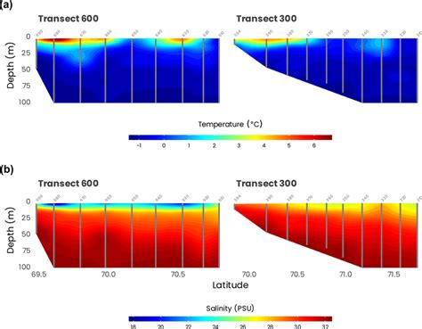 Cross Sections Of Temperature A And Salinity B Measured By The Ctd