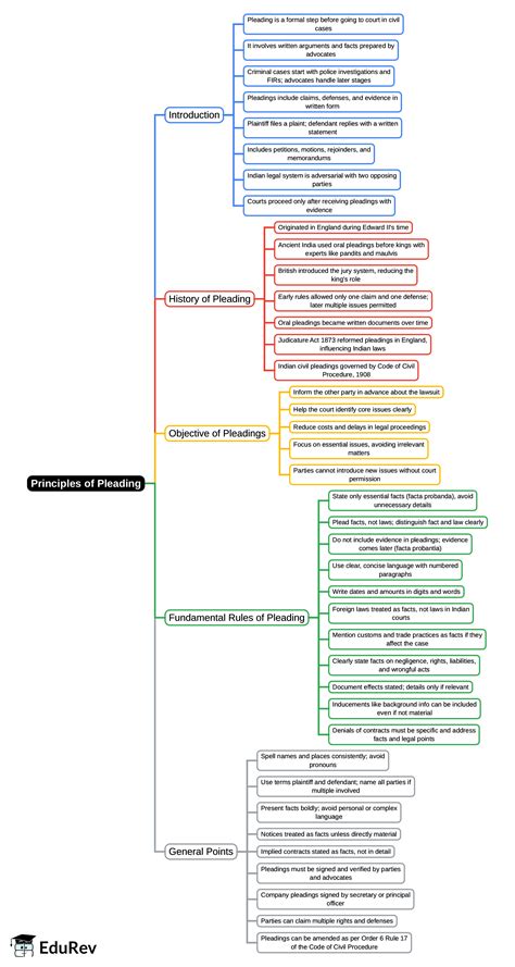 Mind Map Principles Of Pleading Important Acts And Laws For