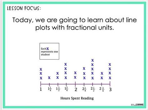 Line Plots With Fractions Lesson Math For 5th Grade By Love Learning