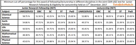 CSIR UGC NET Result Csirhrdg Res In Dec Exam Cut Off