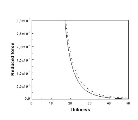 Superposition Of The Variations Of The Computed Reduced Repulsive Download Scientific Diagram