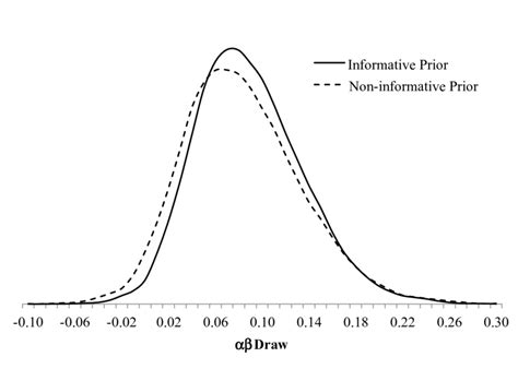 Kernel Density Graph Of The Posterior Distribution Of αβ From 10 000
