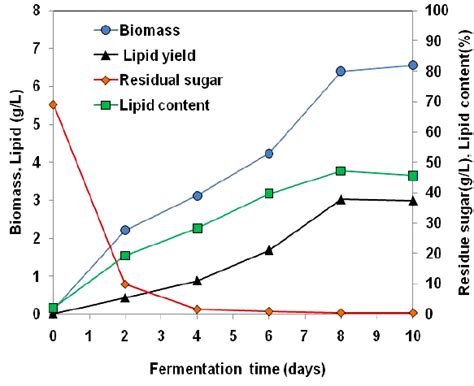 Sequence Alignment Of The Yeast Isolate Y30 Against D1d2 Of 26s Rdna Download Scientific