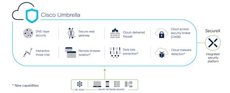 Scaling Cybersecurity With Sase Cisco Umbrella