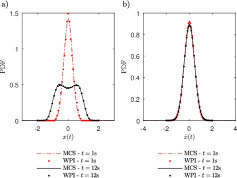 Marginal Pdfs Of Xt A And ˙ Xt B At Time Instants T 1s And T
