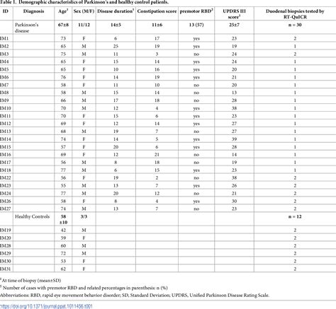 Table 1 From α Synuclein Seeding Activity In Duodenum Biopsies From