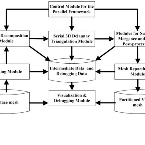 The Modules Of The Parallel Delaunay Mesher Figure 9 Structure Of The Download Scientific