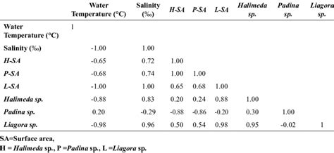 Correlation Between Temperature °c Salinity Psu Surface Area And