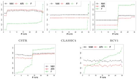NMF F NMI ARI Behaviour According To The Objective Function F Download Scientific Diagram