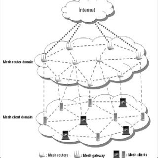 Wireless Mesh Network Architecture Download Scientific Diagram