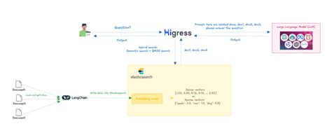 使用 langchain higress elasticsearch 构建 rag 应用 知乎