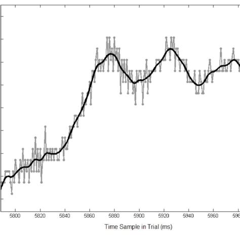 Example Of High Resolution Gaze Data Trace Before Grey And After