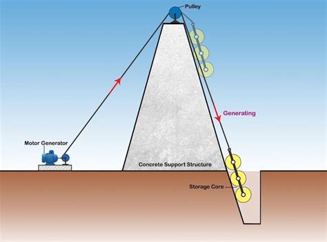 Gravity Power Module Revolutionizes Pumped Hydro Energy Storage Artofit